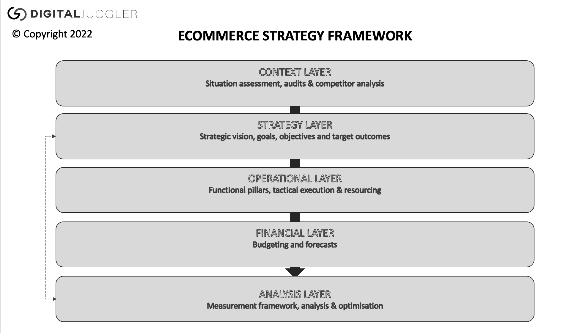 Ecommerce Strategy Consultant - 16 Year's Experience - Digital Juggler